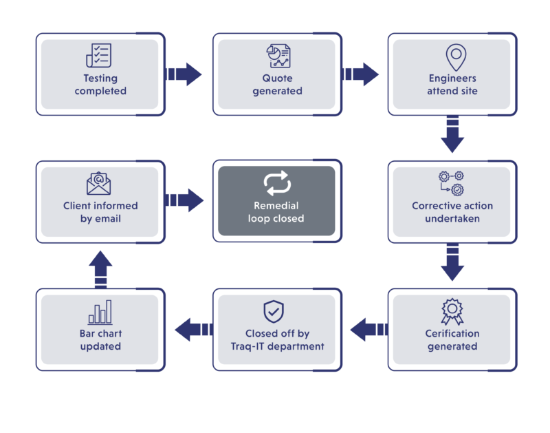 Remedial Service - Guardian Electrical Compliance Ltd